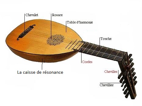 Les instruments du Moyen âge - Musique au collège