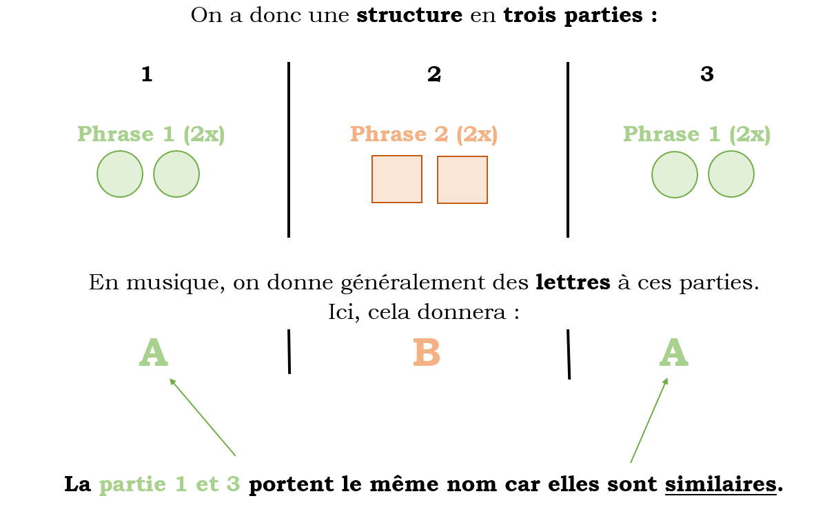 6ème - Hymne + forme ABA - Musique au collège